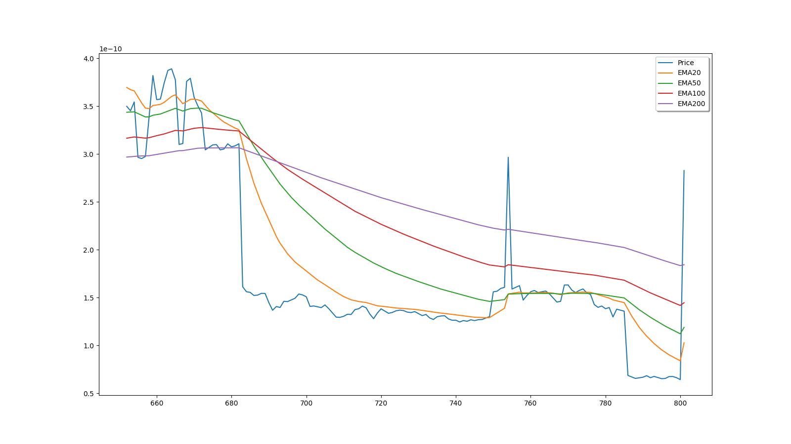 HowInu Exponential Moving Averages