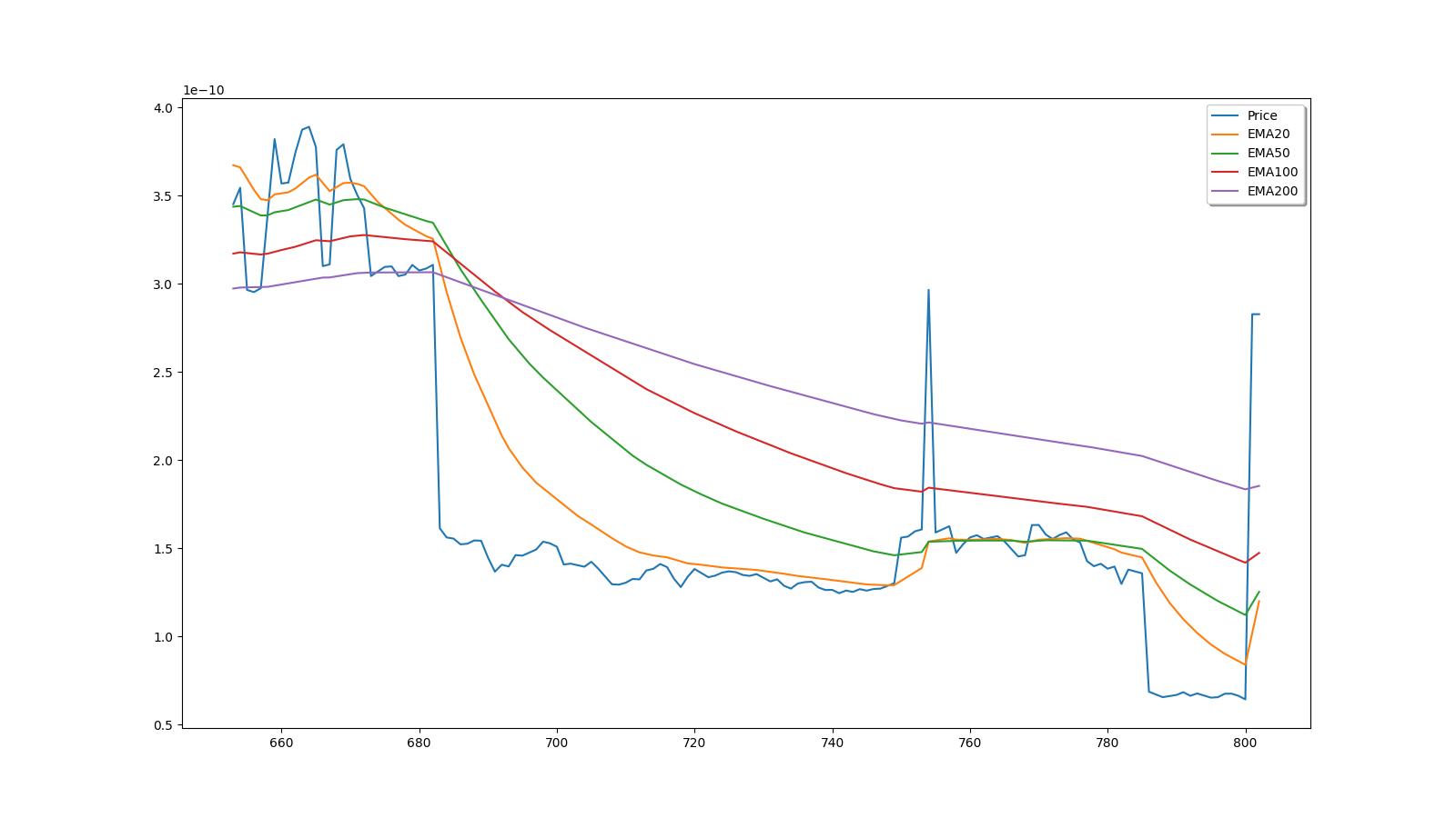 HowInu Exponential Moving Averages