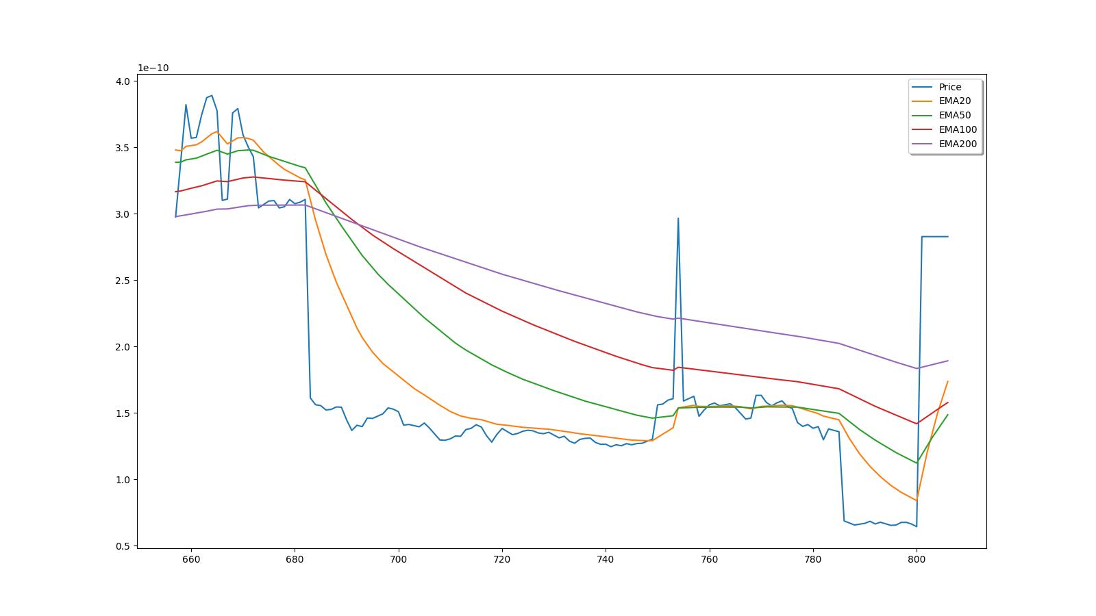 HowInu Exponential Moving Averages