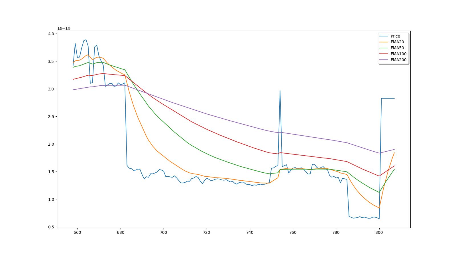 HowInu Exponential Moving Averages