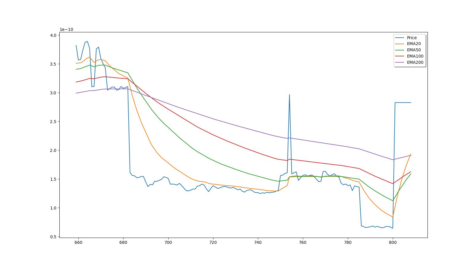 HowInu Exponential Moving Averages