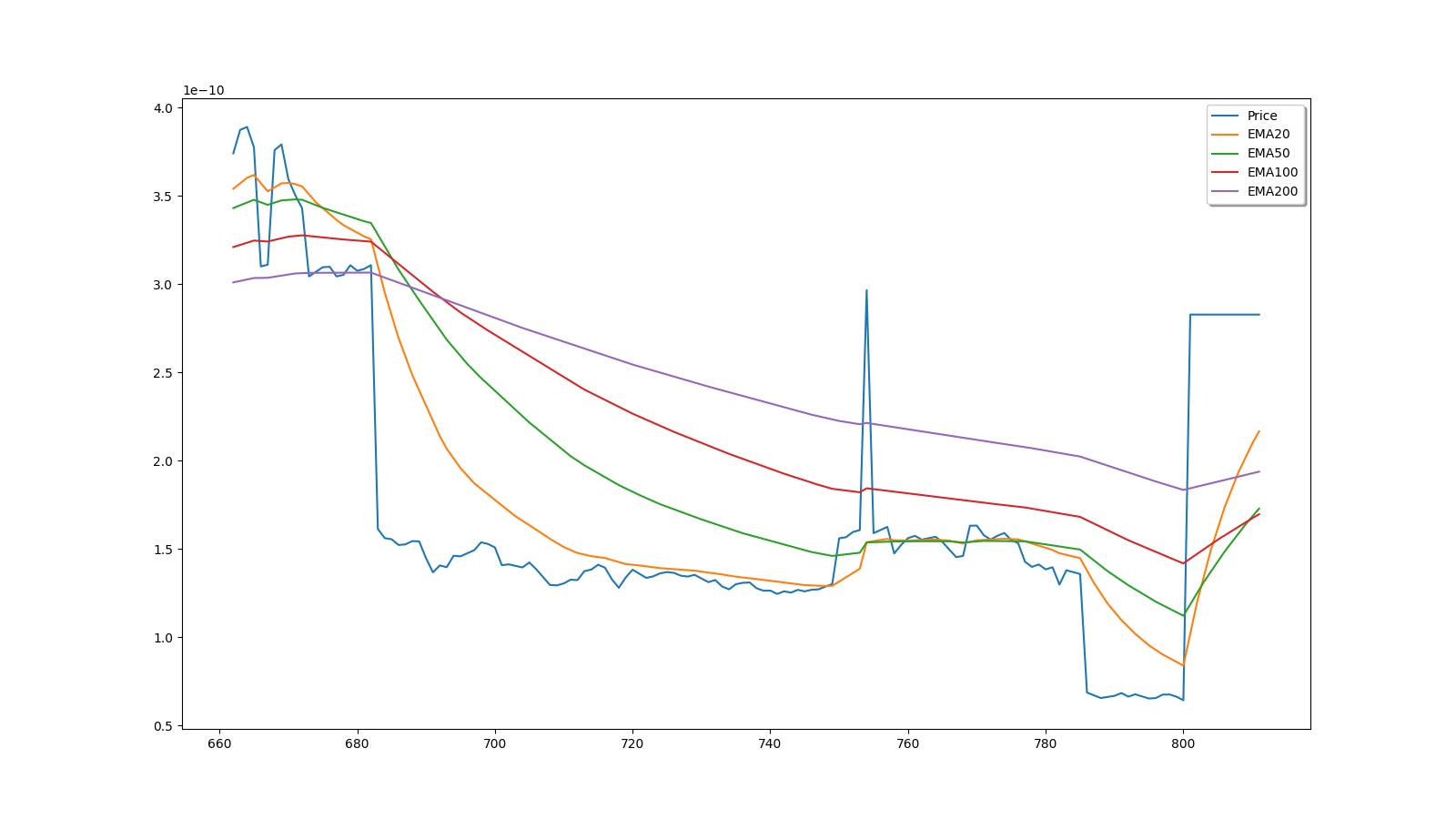 HowInu Exponential Moving Averages