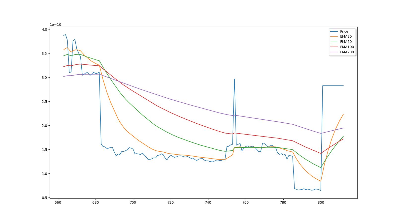 HowInu Exponential Moving Averages