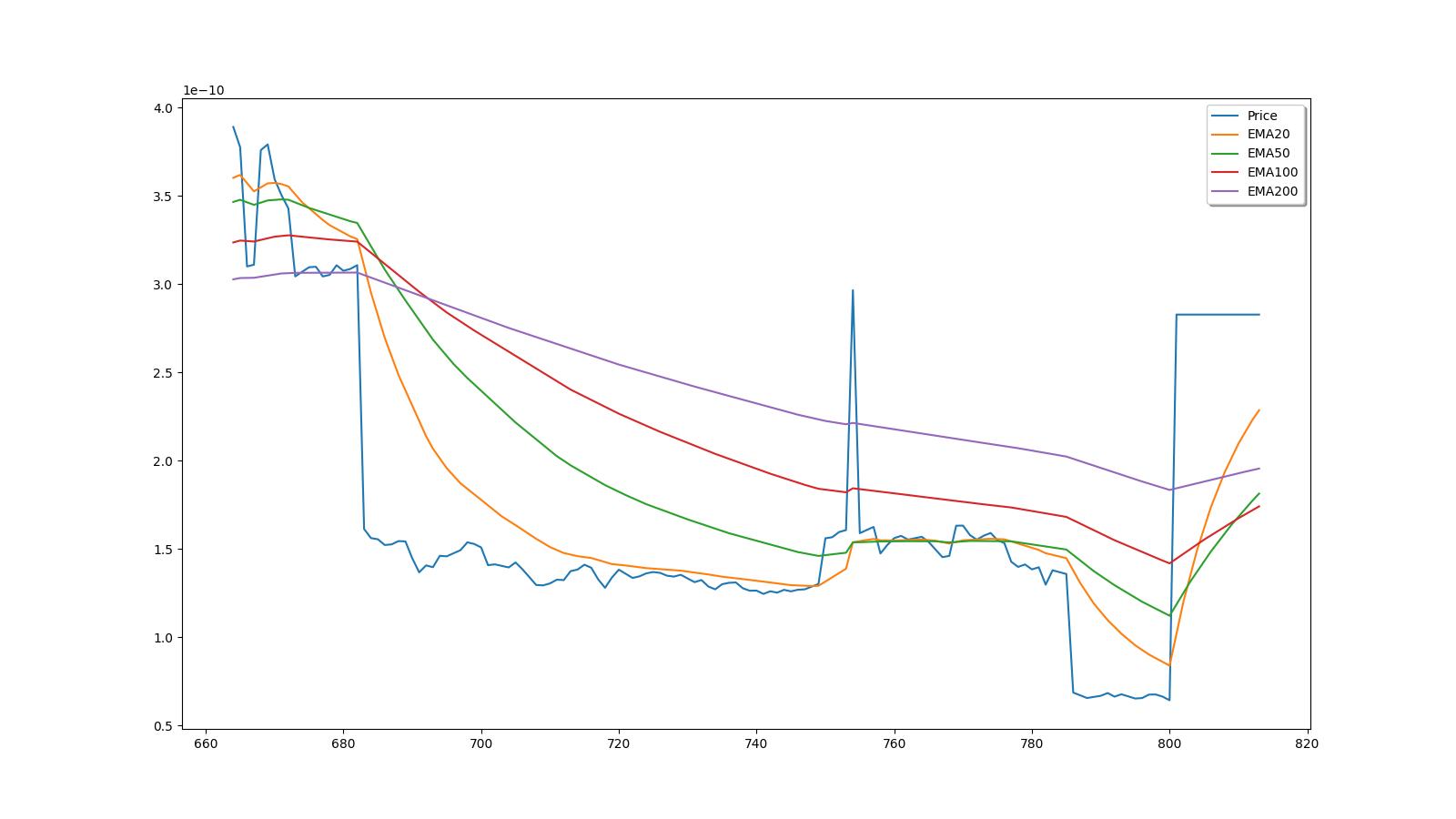 HowInu Exponential Moving Averages