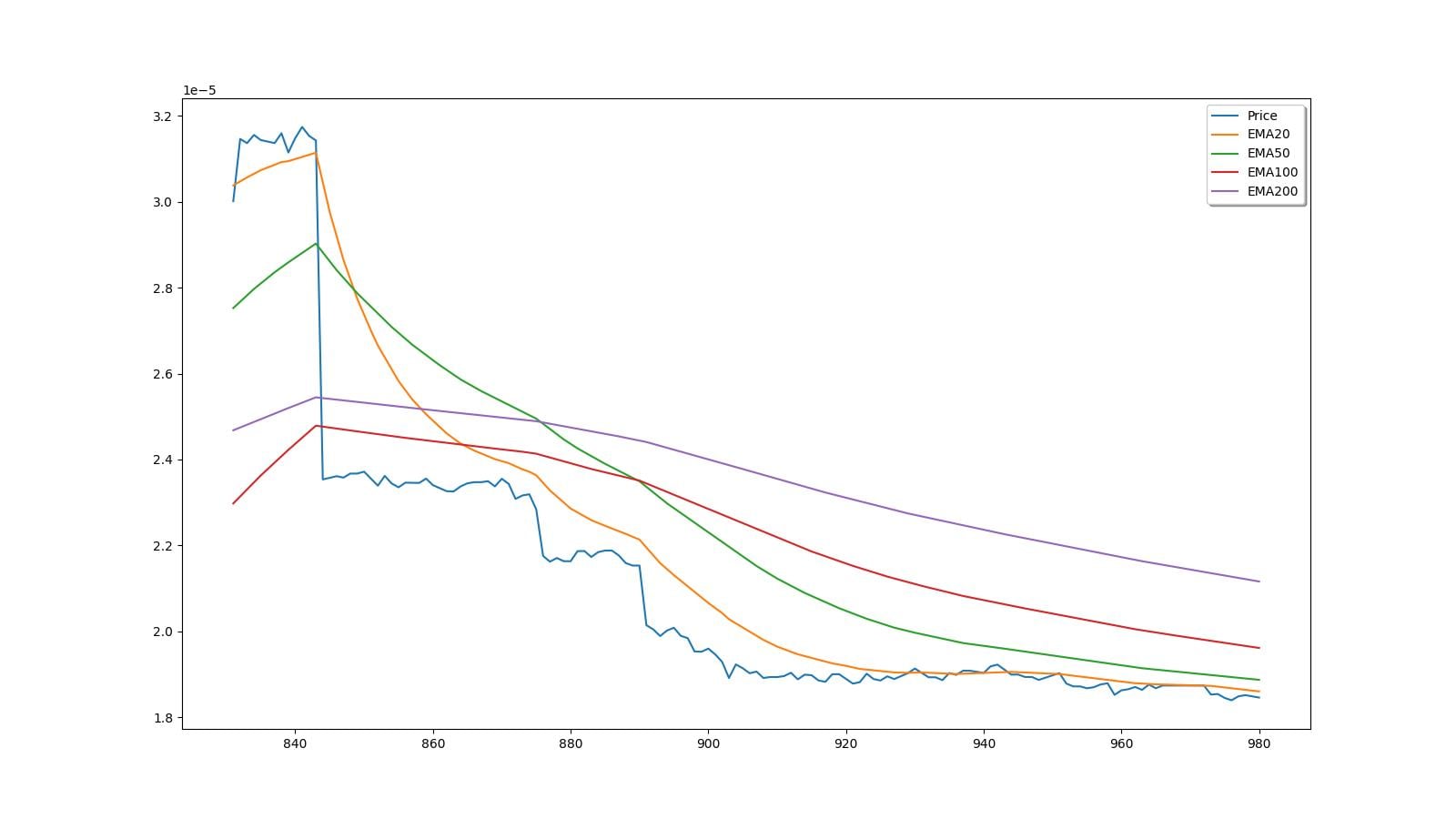 Howl City Exponential Moving Averages