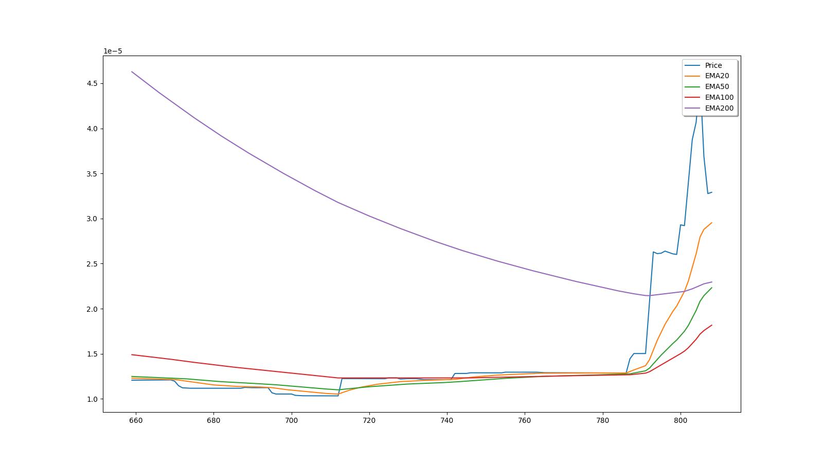 Howl City Exponential Moving Averages