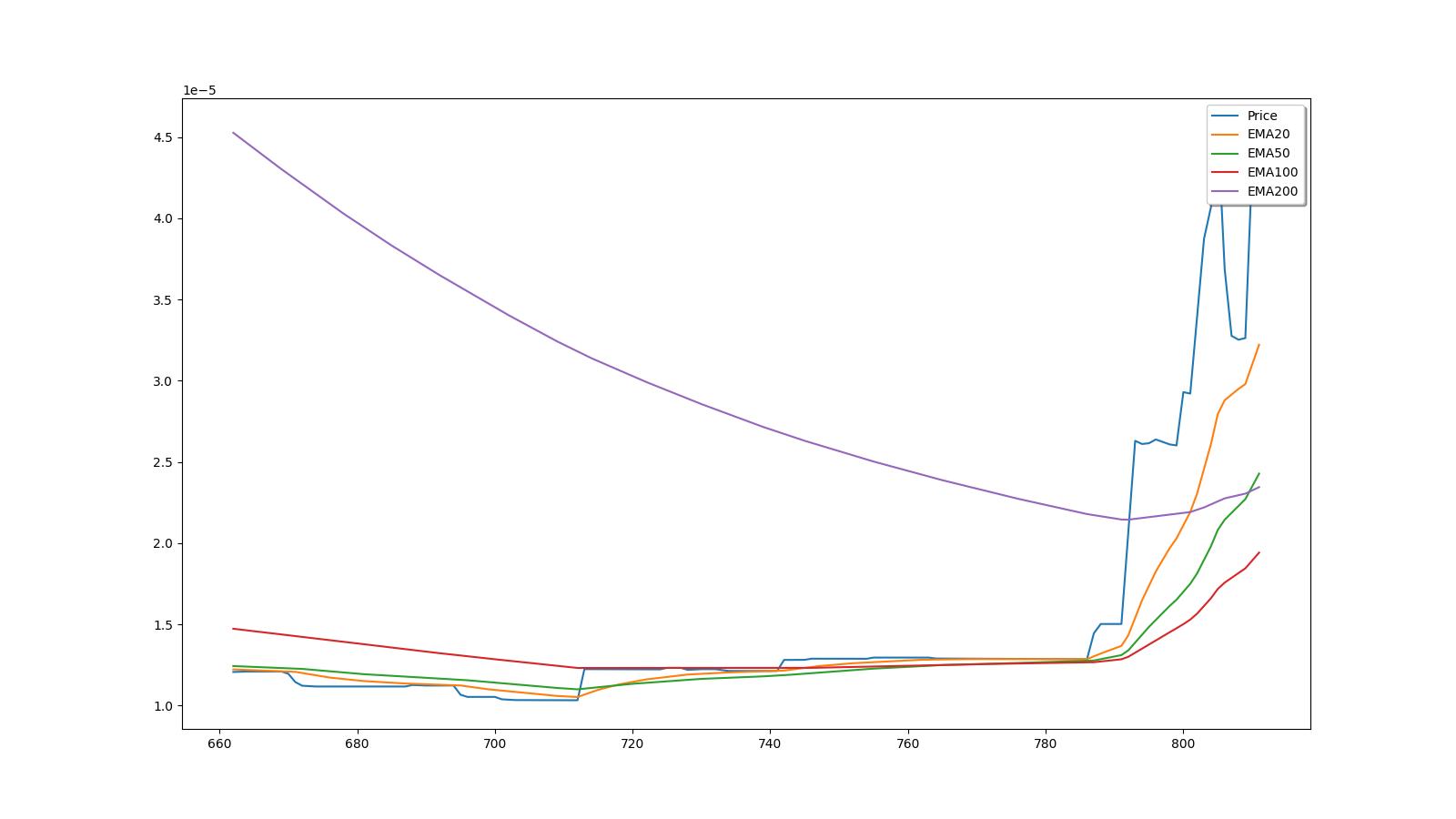 Howl City Exponential Moving Averages