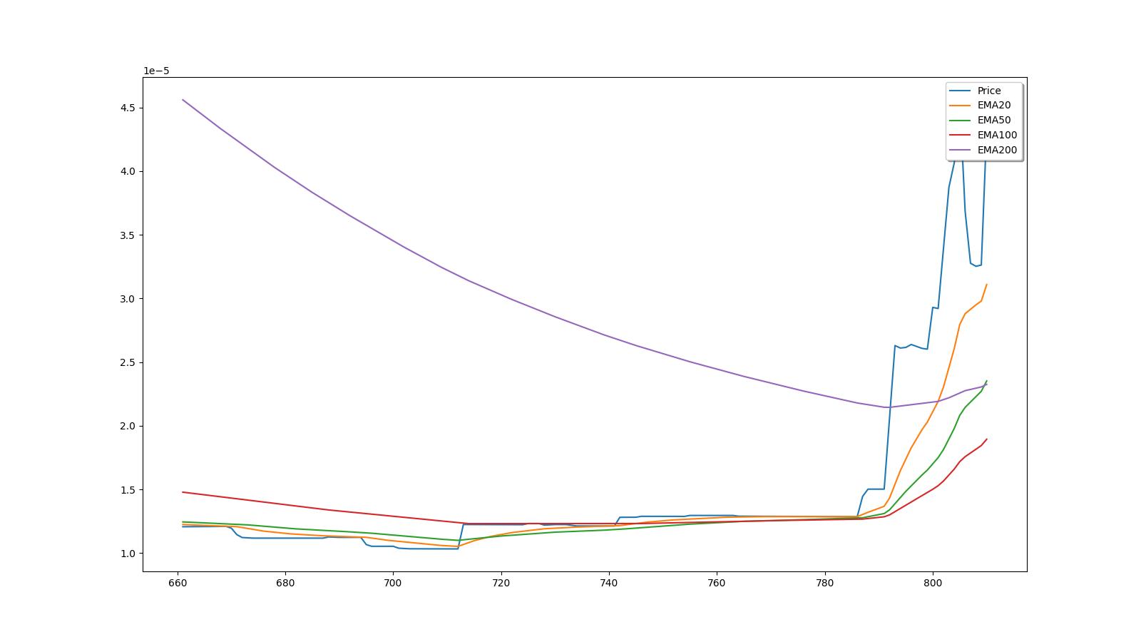 Howl City Exponential Moving Averages