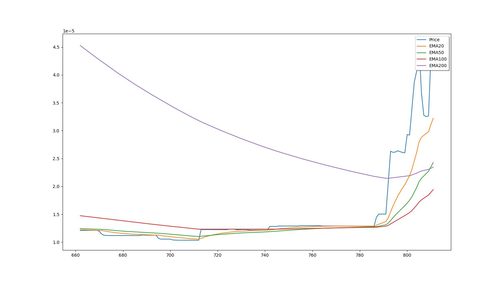 Howl City Exponential Moving Averages