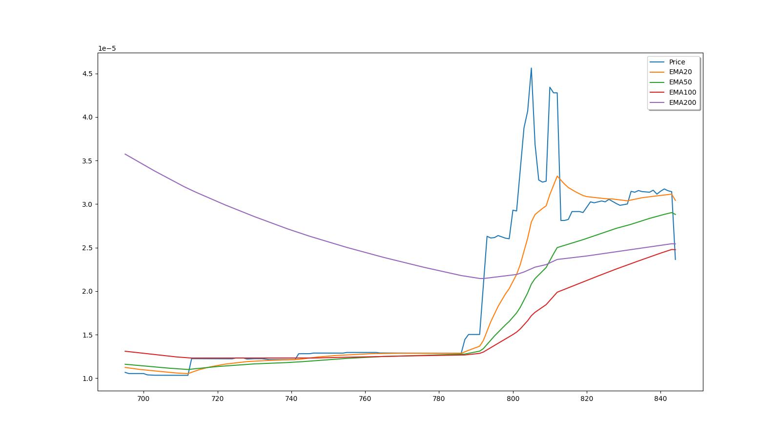 Howl City Exponential Moving Averages