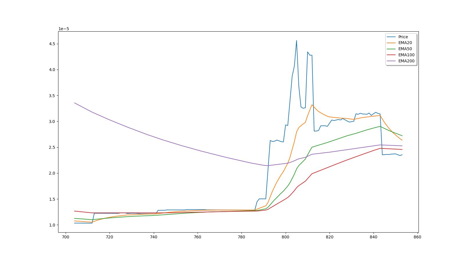 Howl City Exponential Moving Averages