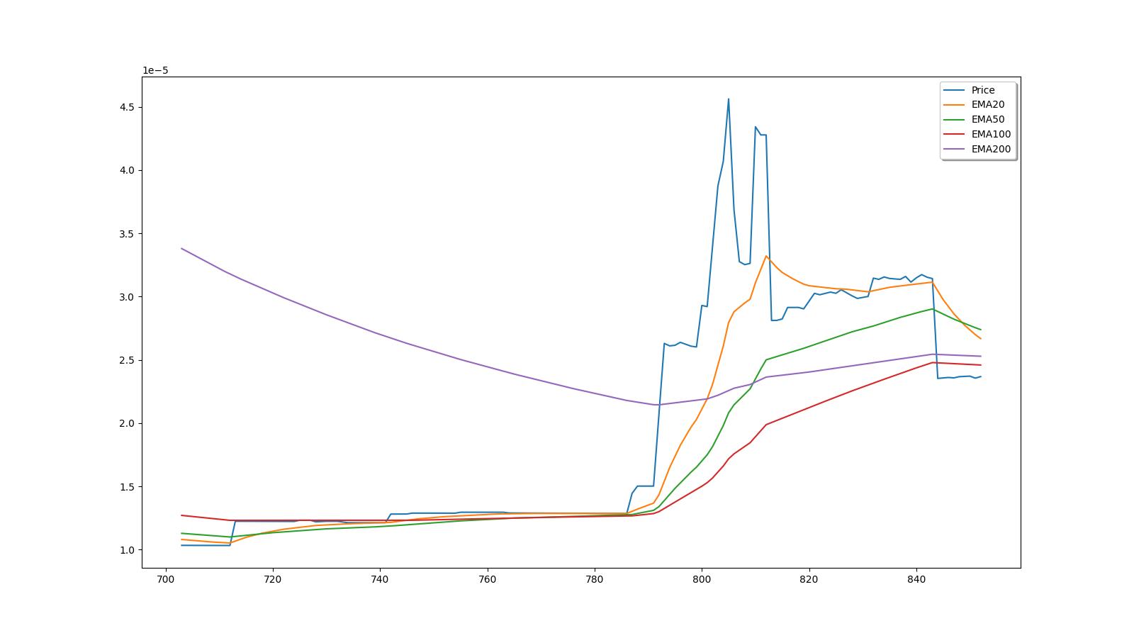 Howl City Exponential Moving Averages