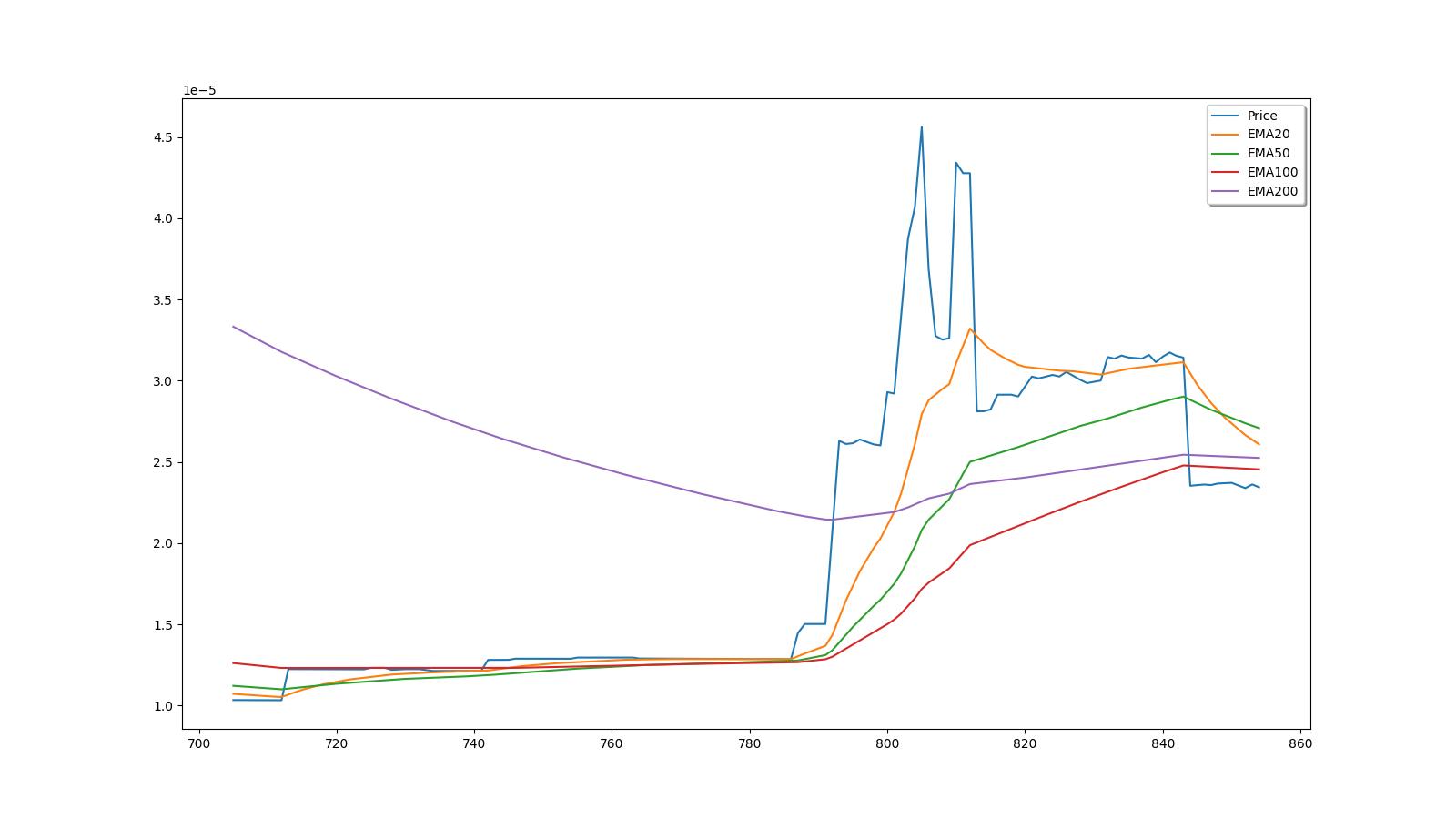 Howl City Exponential Moving Averages