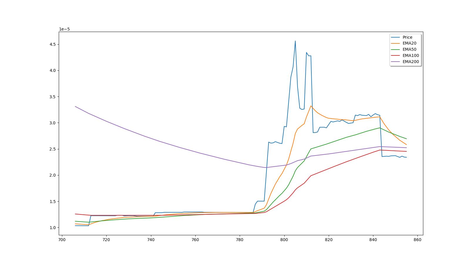 Howl City Exponential Moving Averages