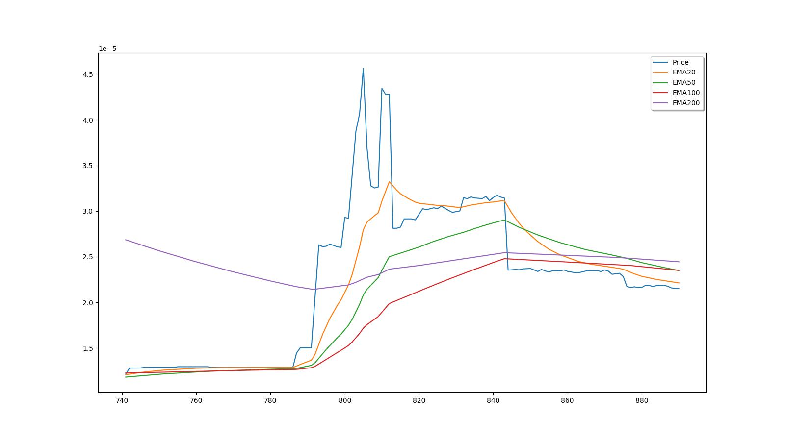 Howl City Exponential Moving Averages