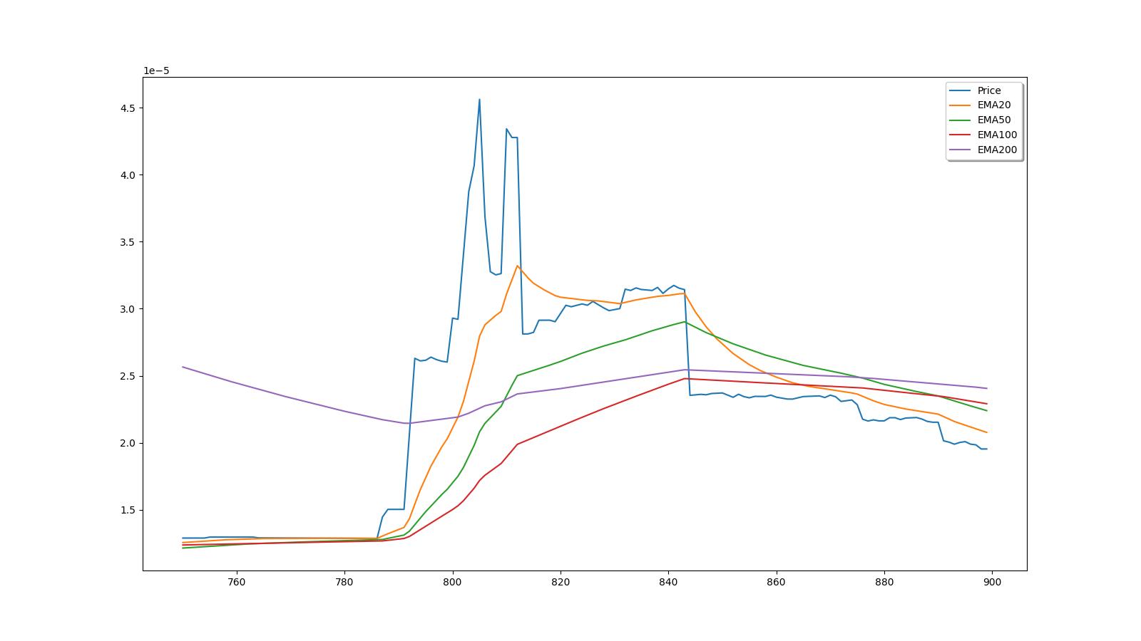 Howl City Exponential Moving Averages