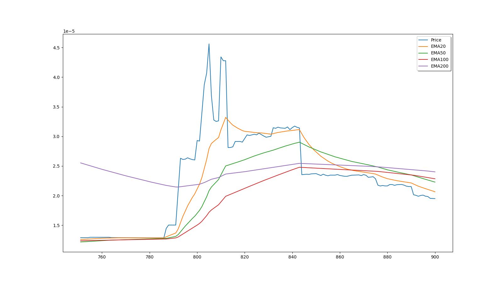 Howl City Exponential Moving Averages