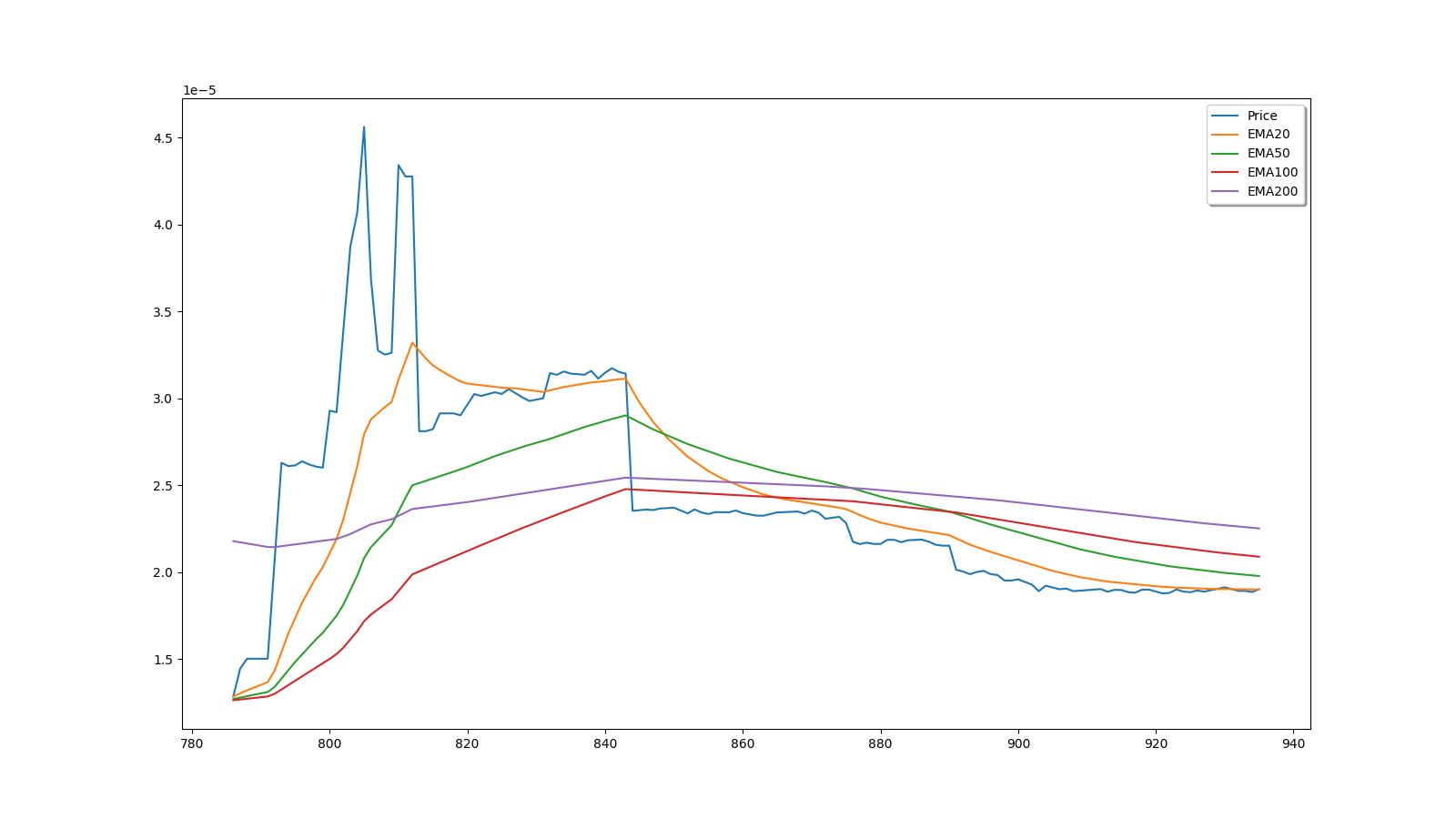 Howl City Exponential Moving Averages