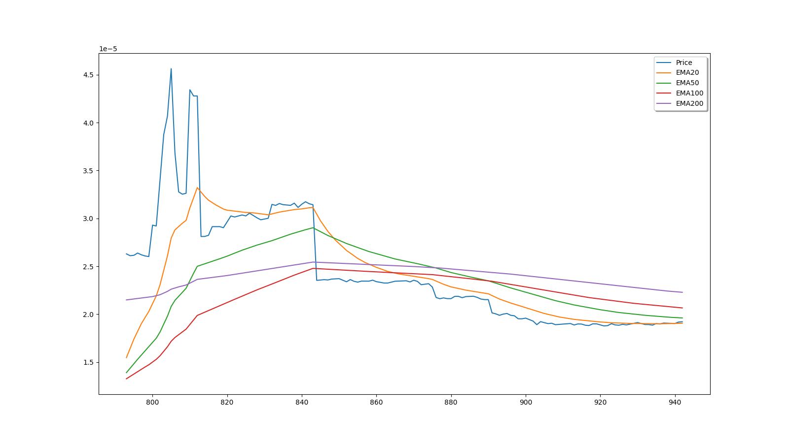 Howl City Exponential Moving Averages