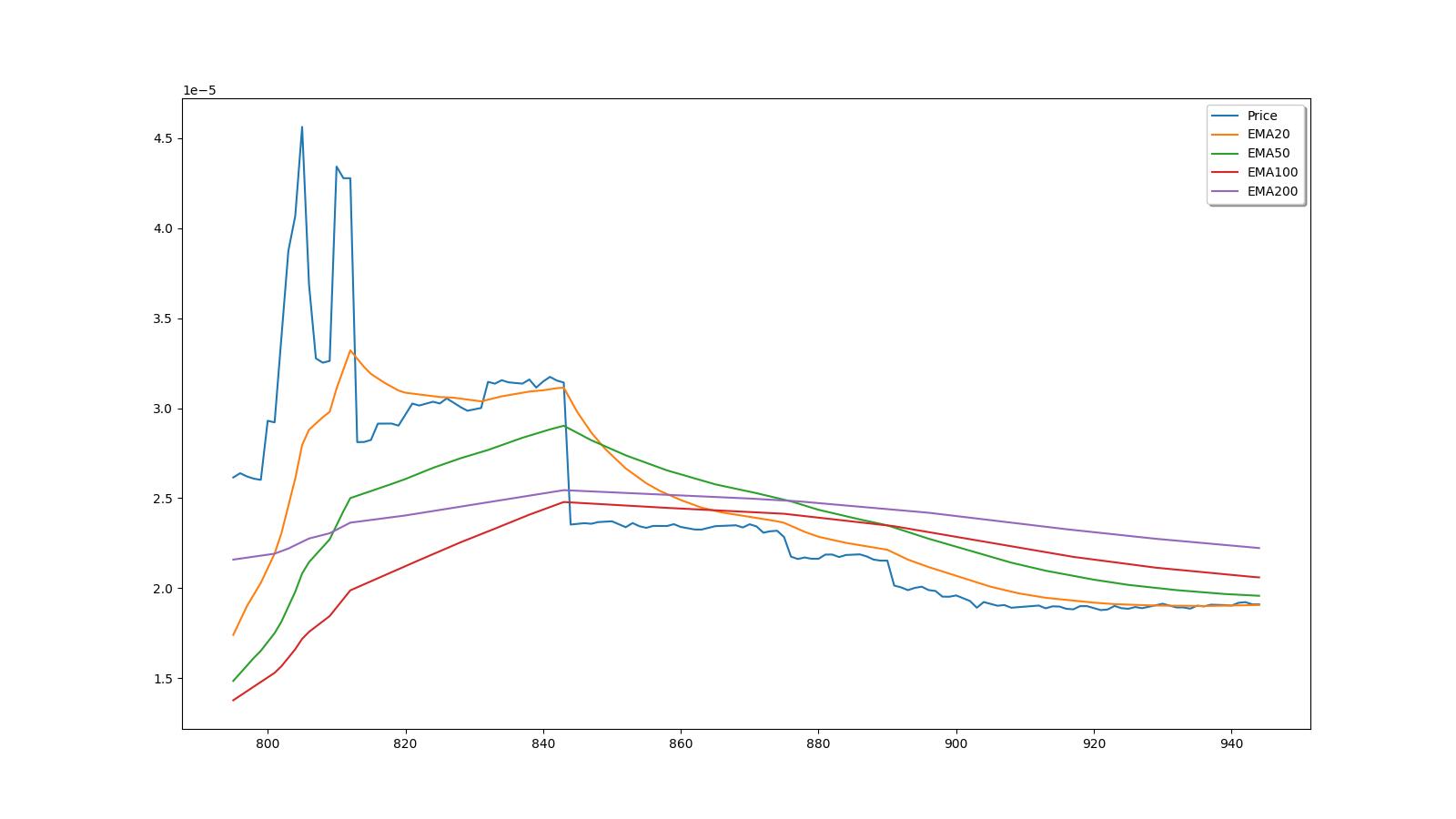 Howl City Exponential Moving Averages