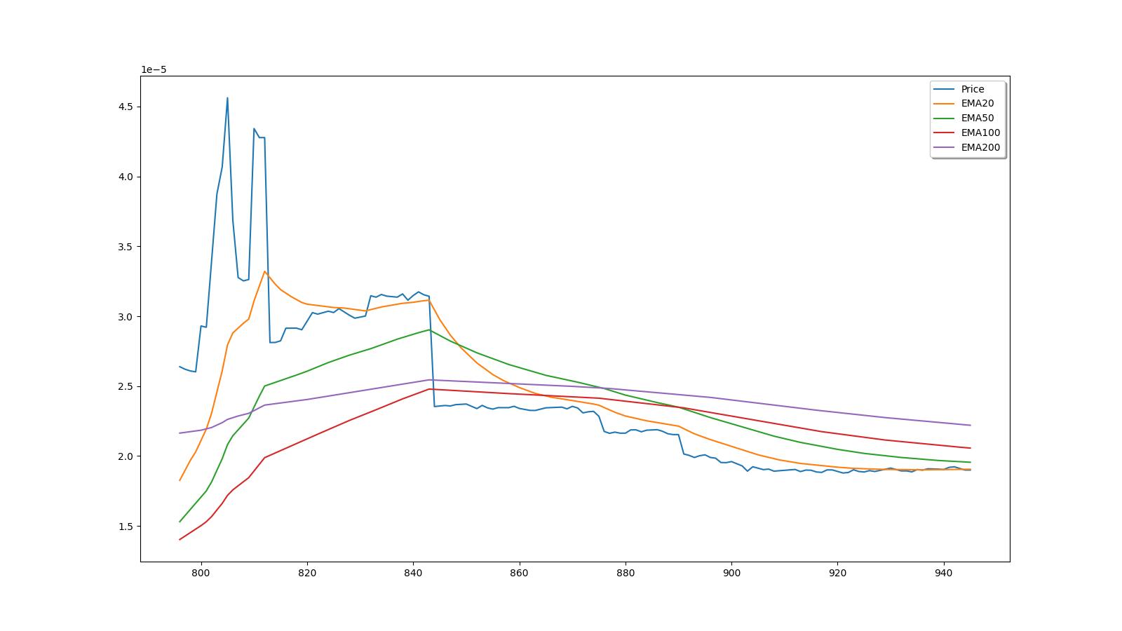 Howl City Exponential Moving Averages