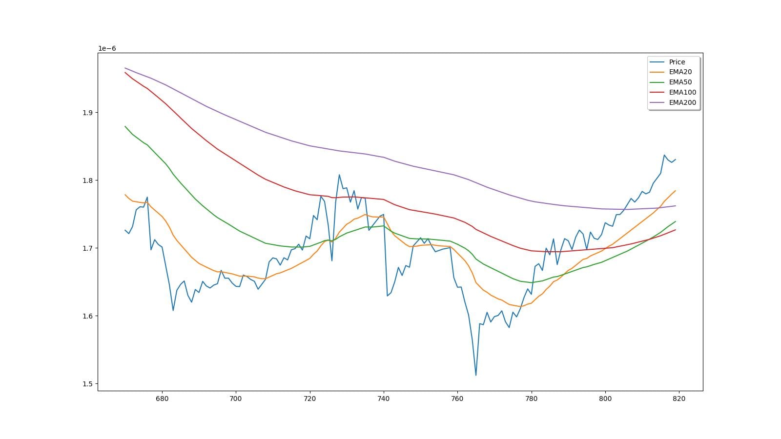 HTX Exponential Moving Averages