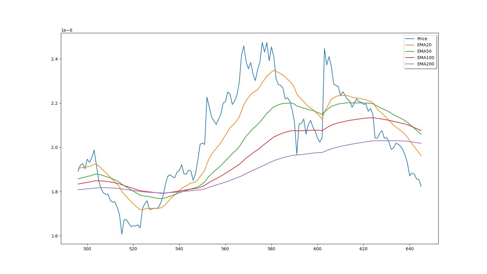 HTX Exponential Moving Averages