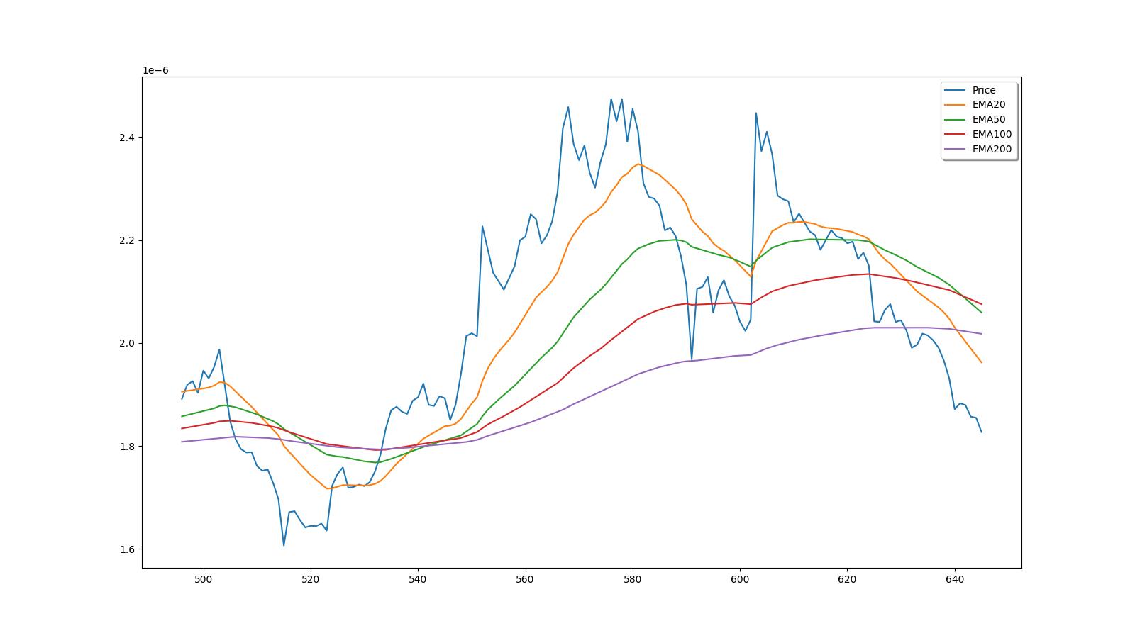 HTX Exponential Moving Averages