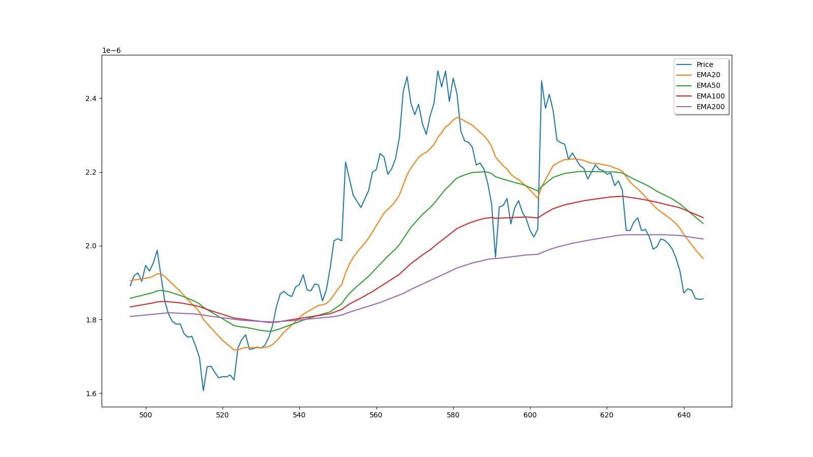 HTX Exponential Moving Averages
