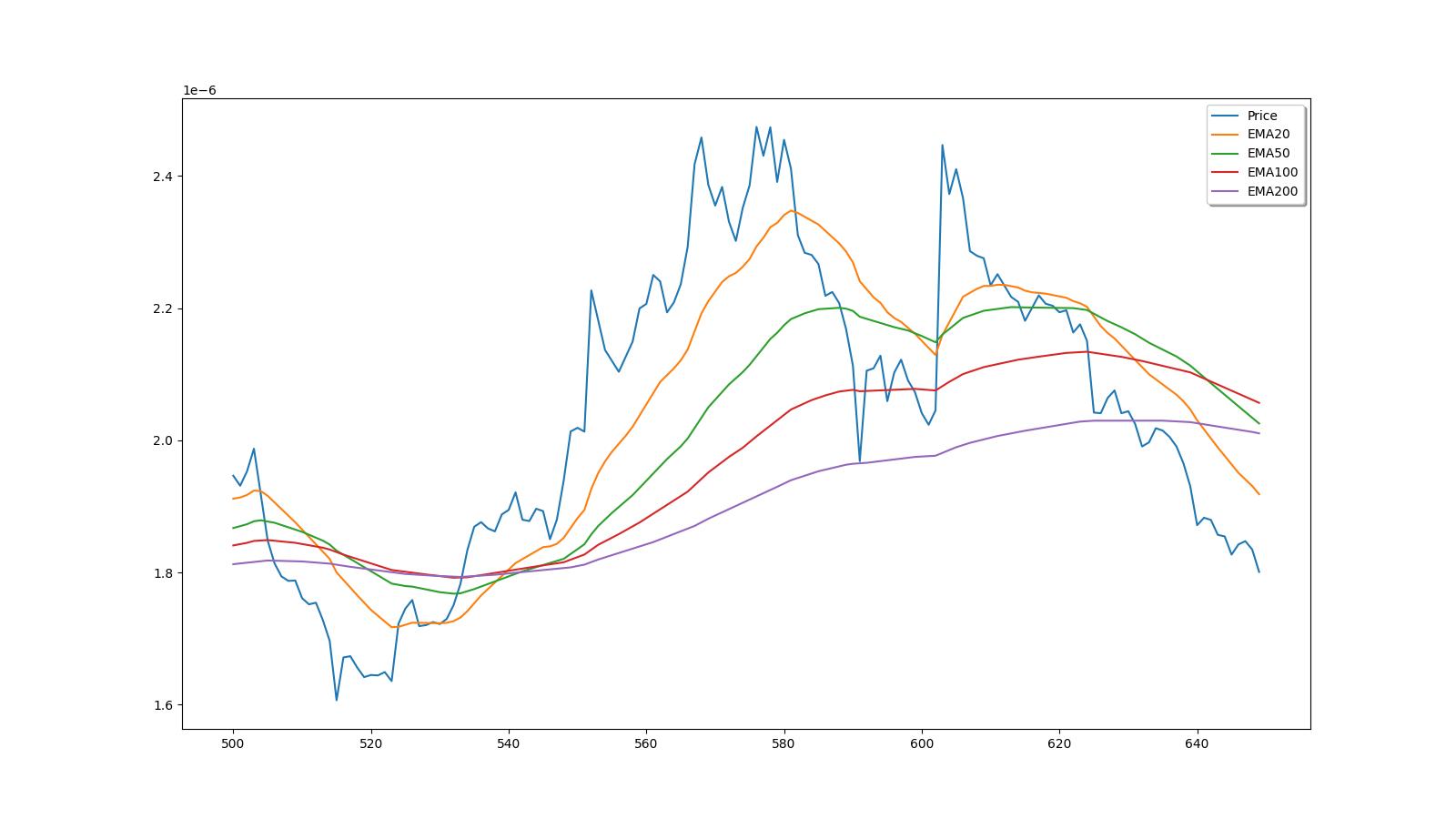 HTX Exponential Moving Averages