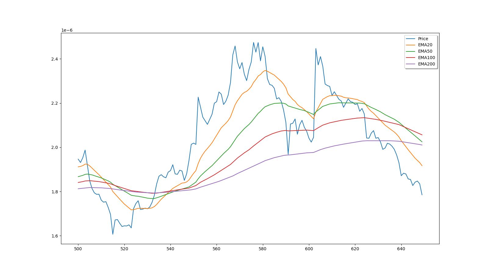 HTX Exponential Moving Averages