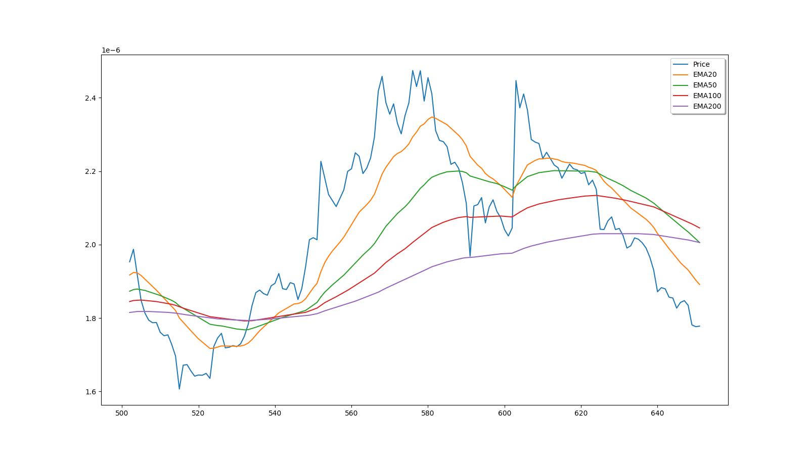 HTX Exponential Moving Averages