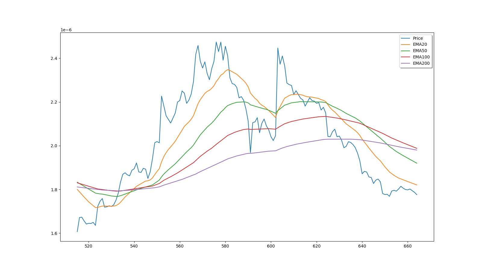 HTX Exponential Moving Averages