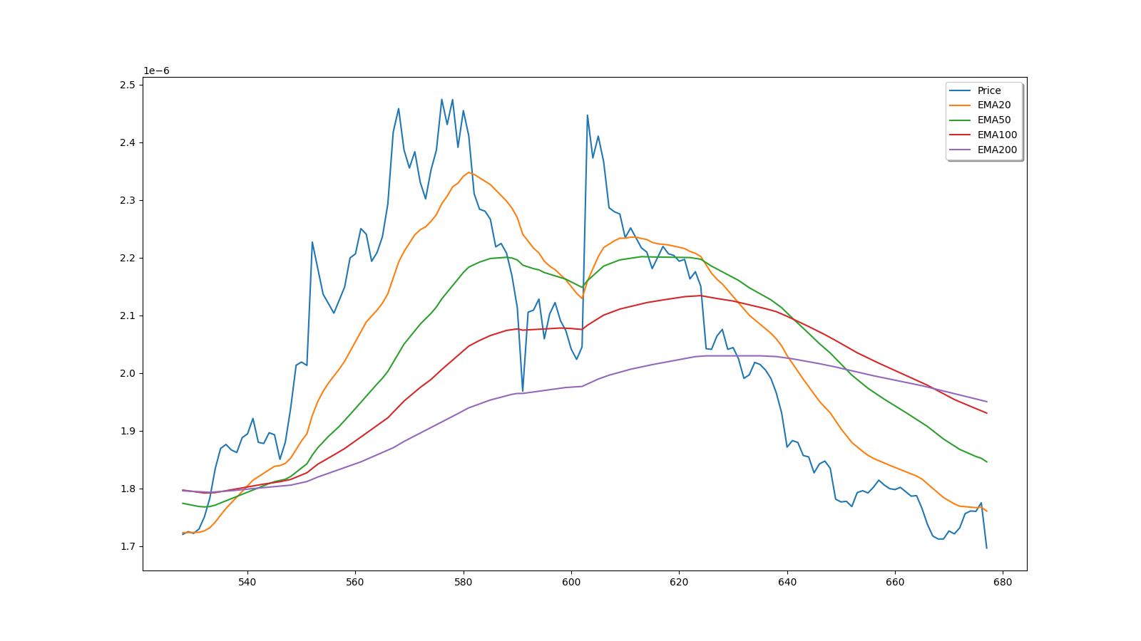 HTX Exponential Moving Averages