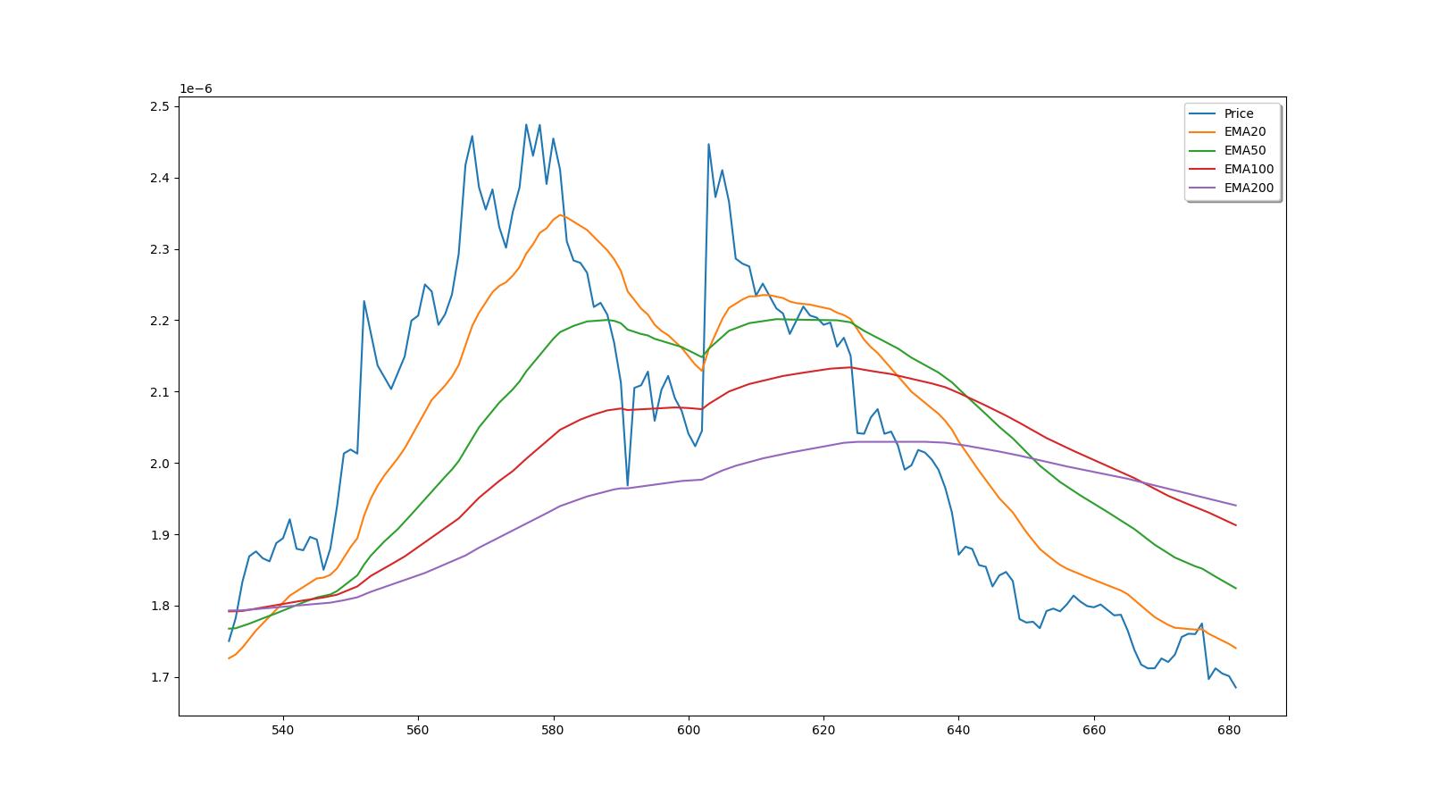 HTX Exponential Moving Averages