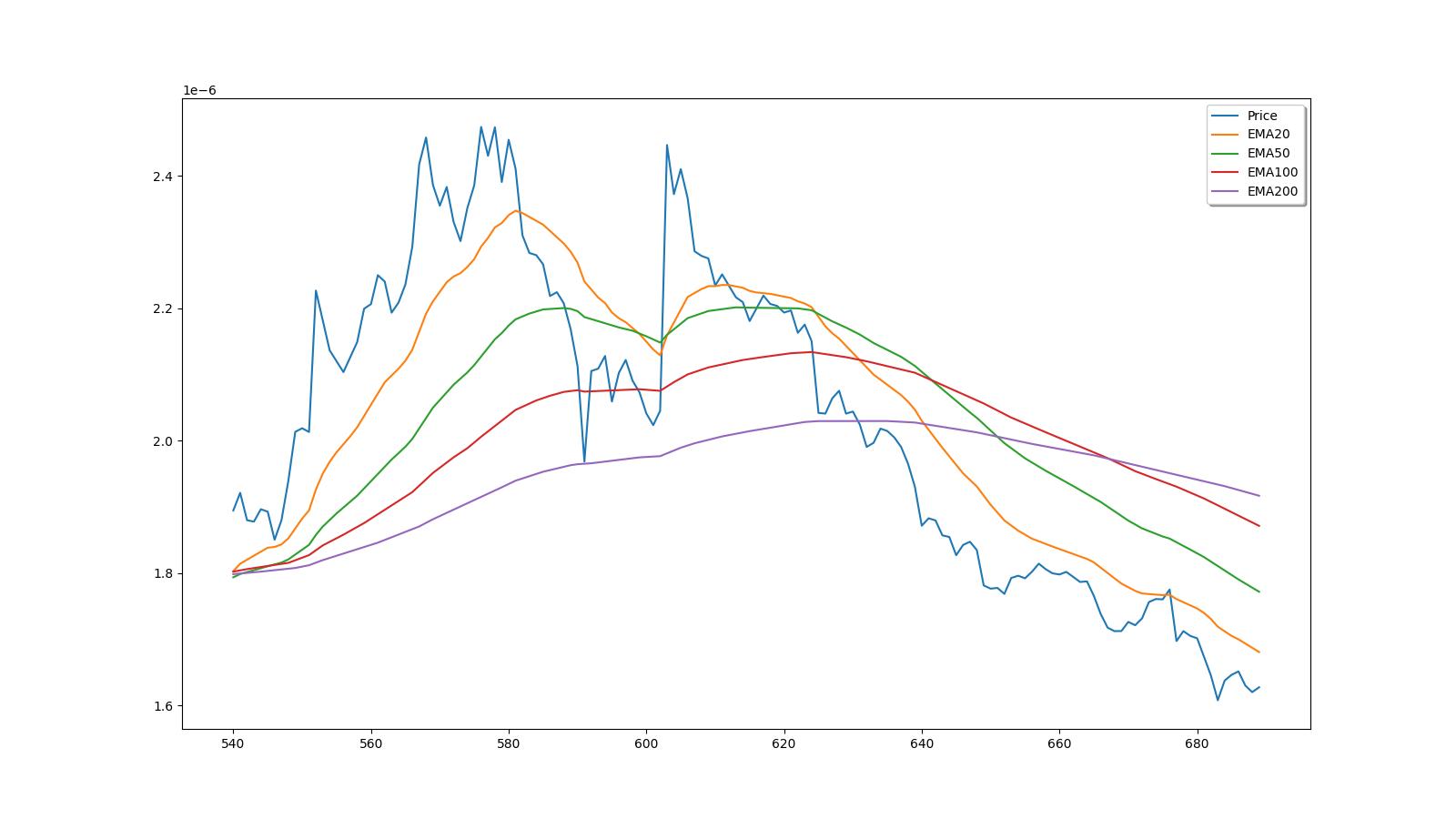 HTX Exponential Moving Averages