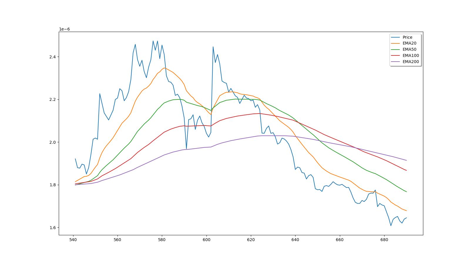 HTX Exponential Moving Averages