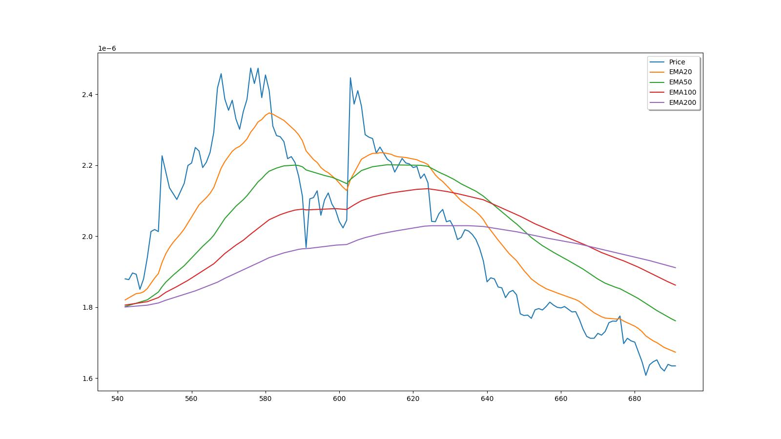 HTX Exponential Moving Averages