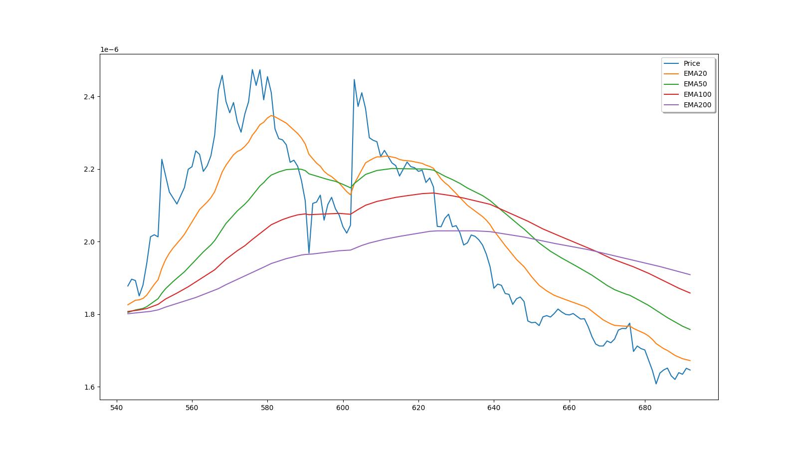 HTX Exponential Moving Averages