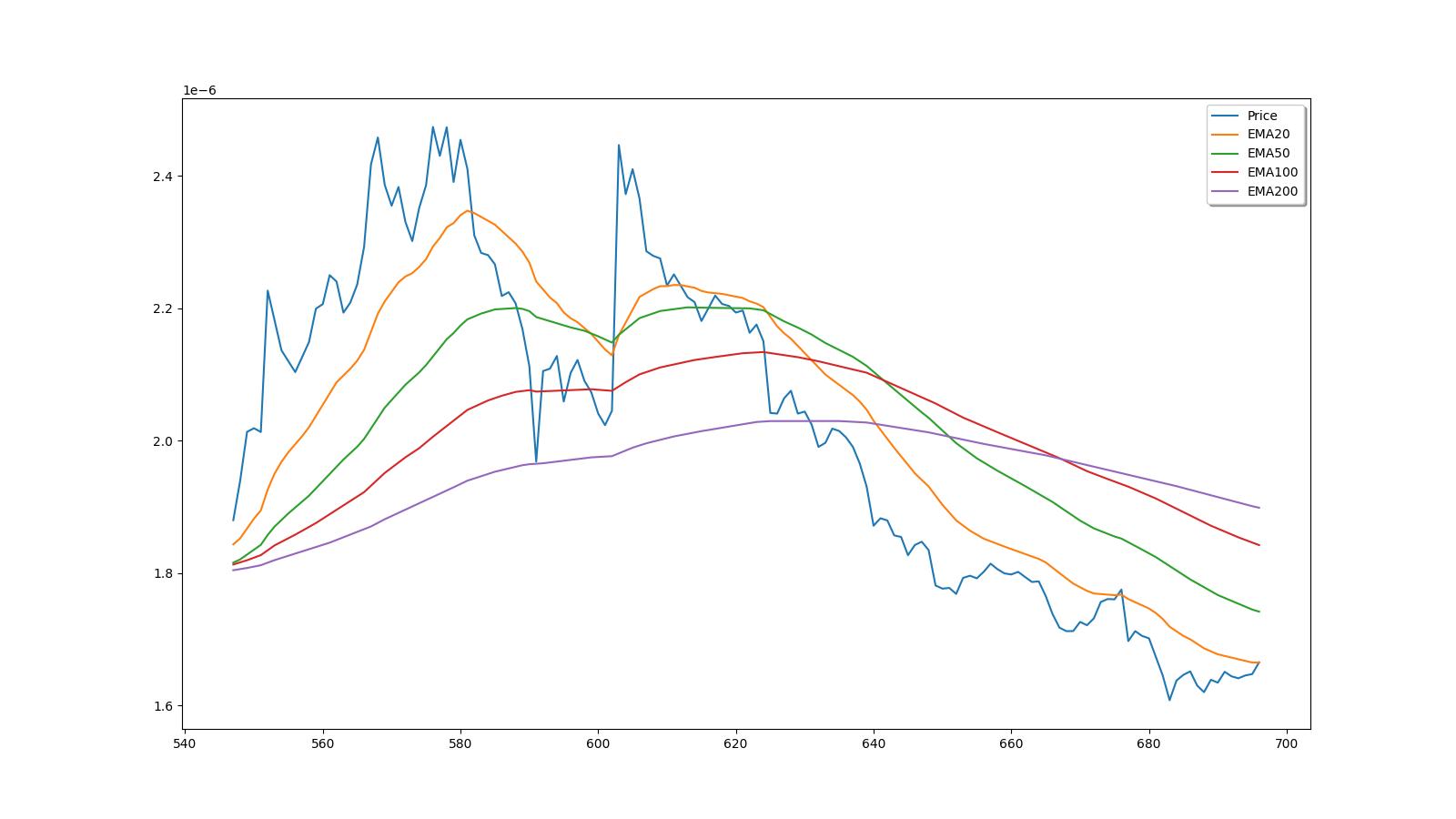 HTX Exponential Moving Averages