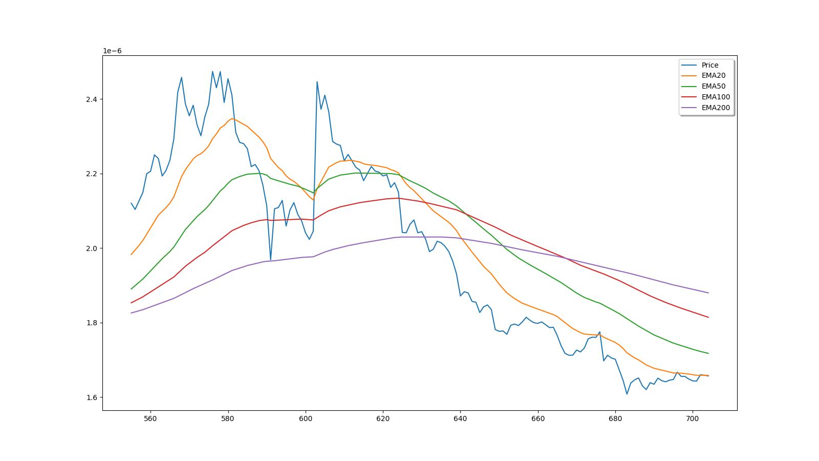 HTX Exponential Moving Averages