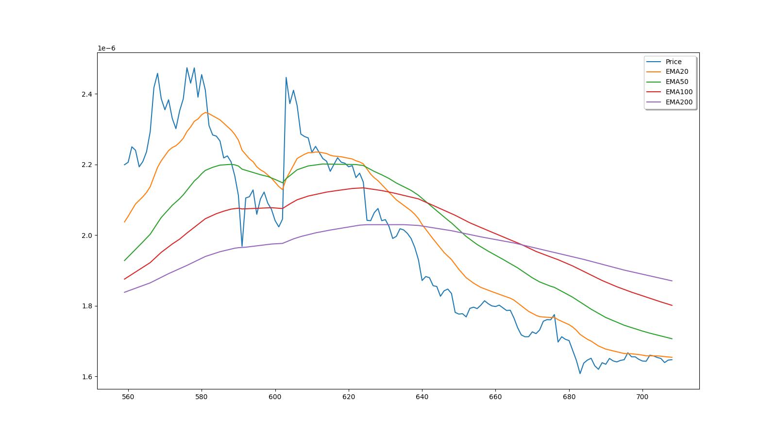 HTX Exponential Moving Averages