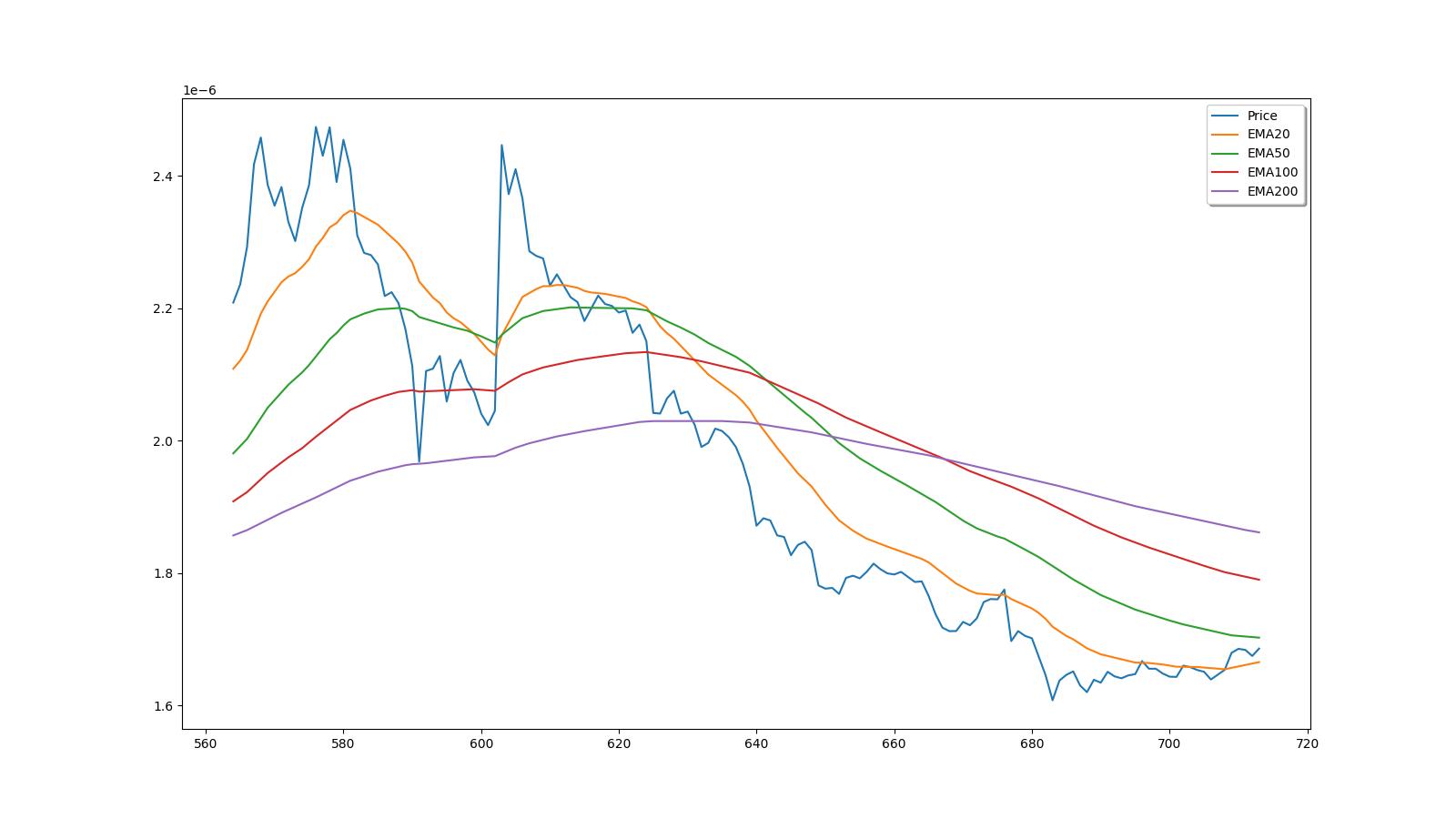HTX Exponential Moving Averages