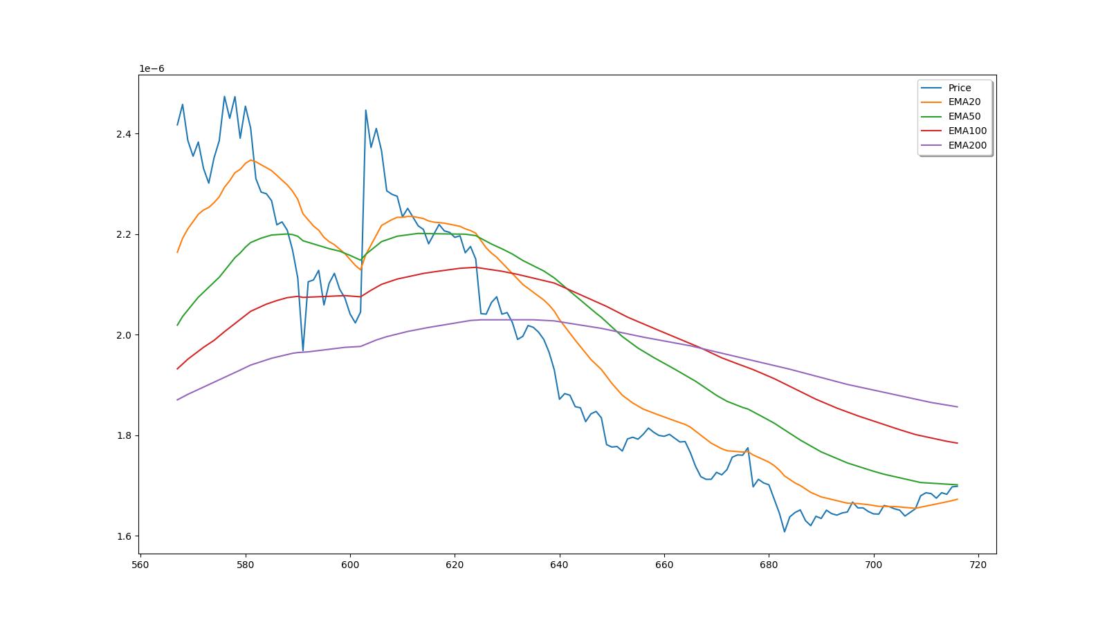 HTX Exponential Moving Averages
