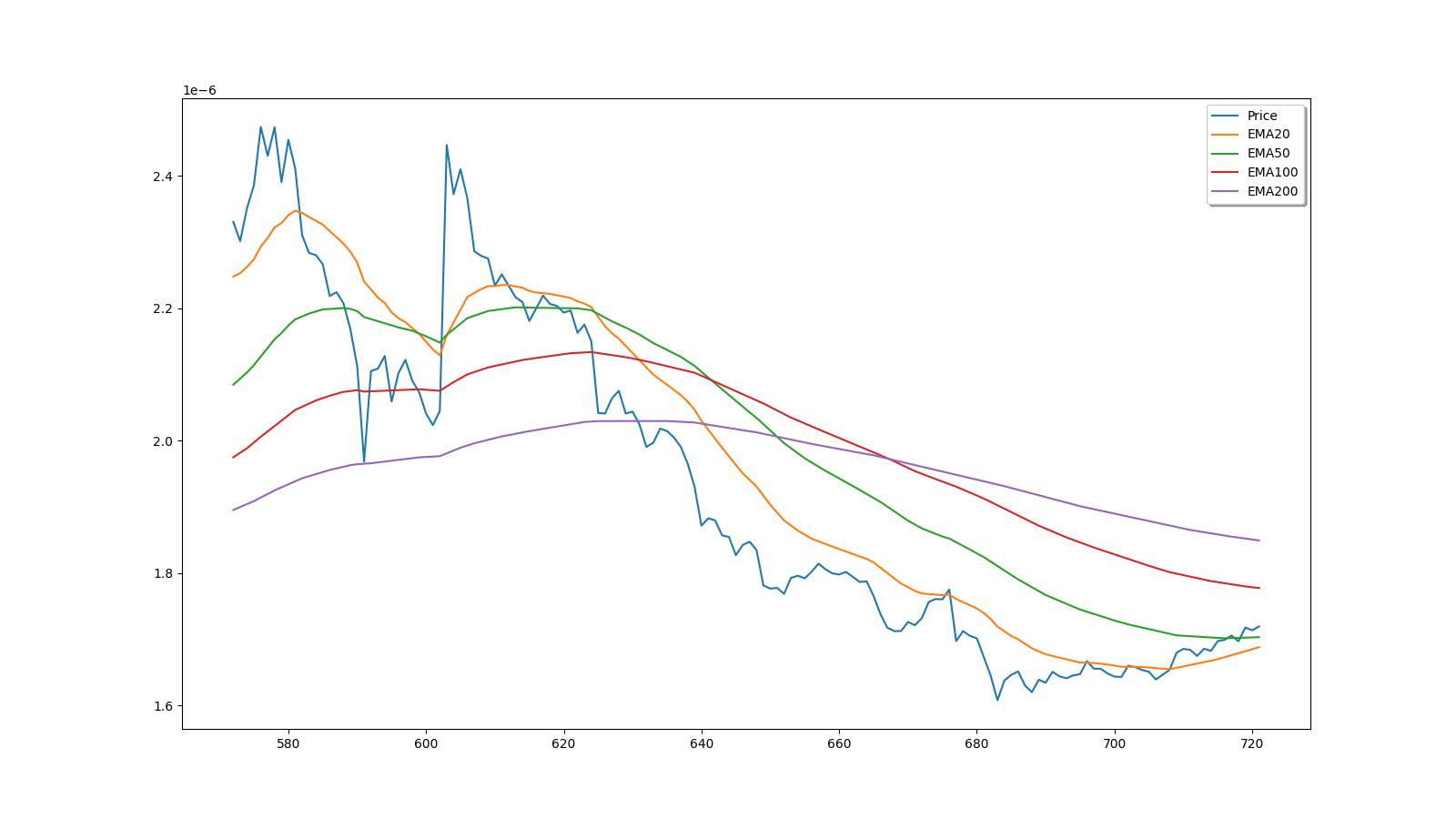 HTX Exponential Moving Averages