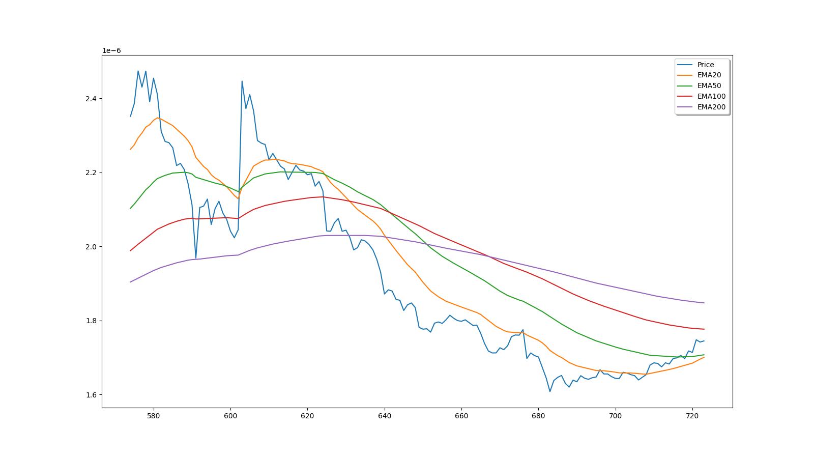 HTX Exponential Moving Averages