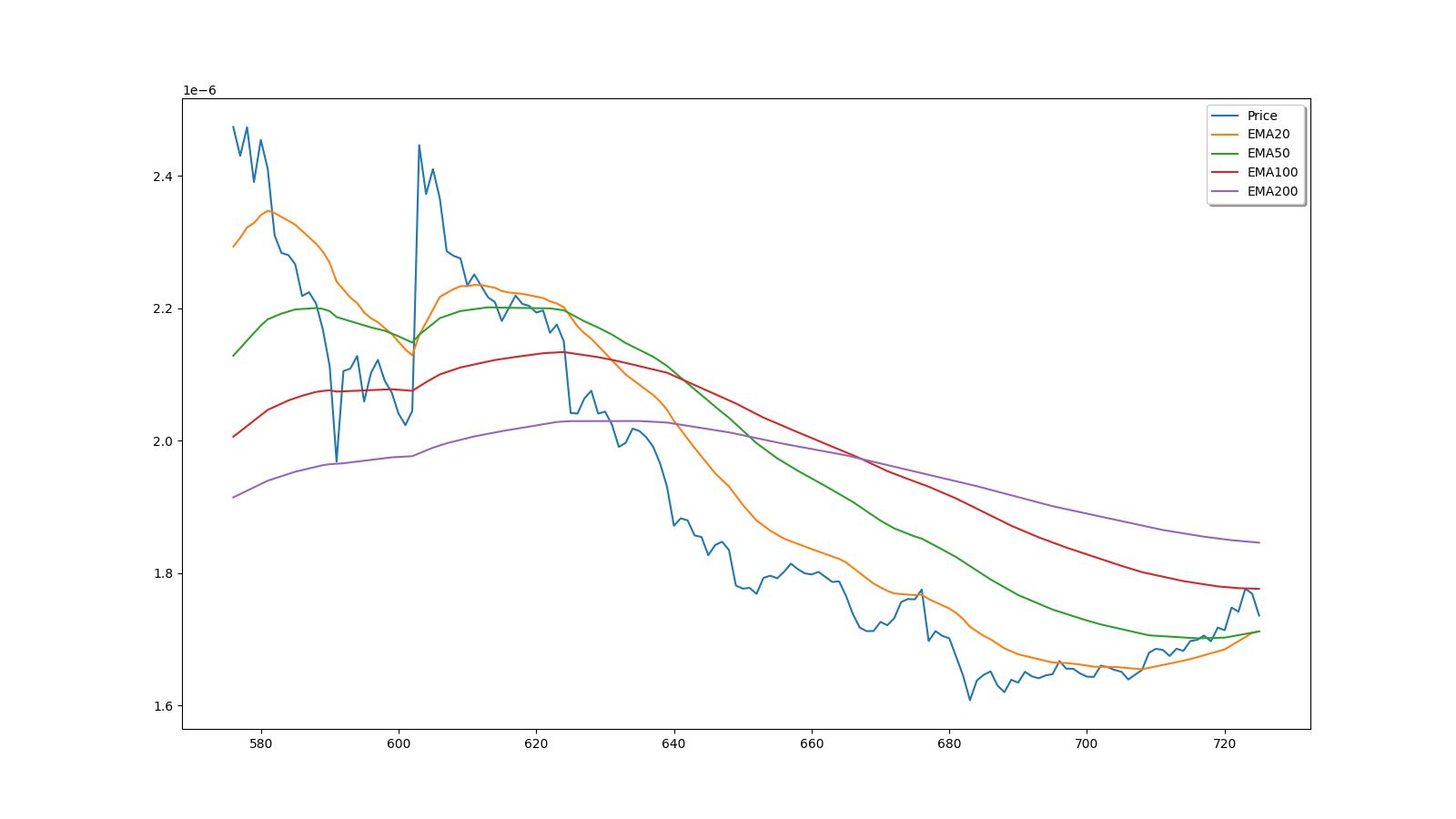 HTX Exponential Moving Averages