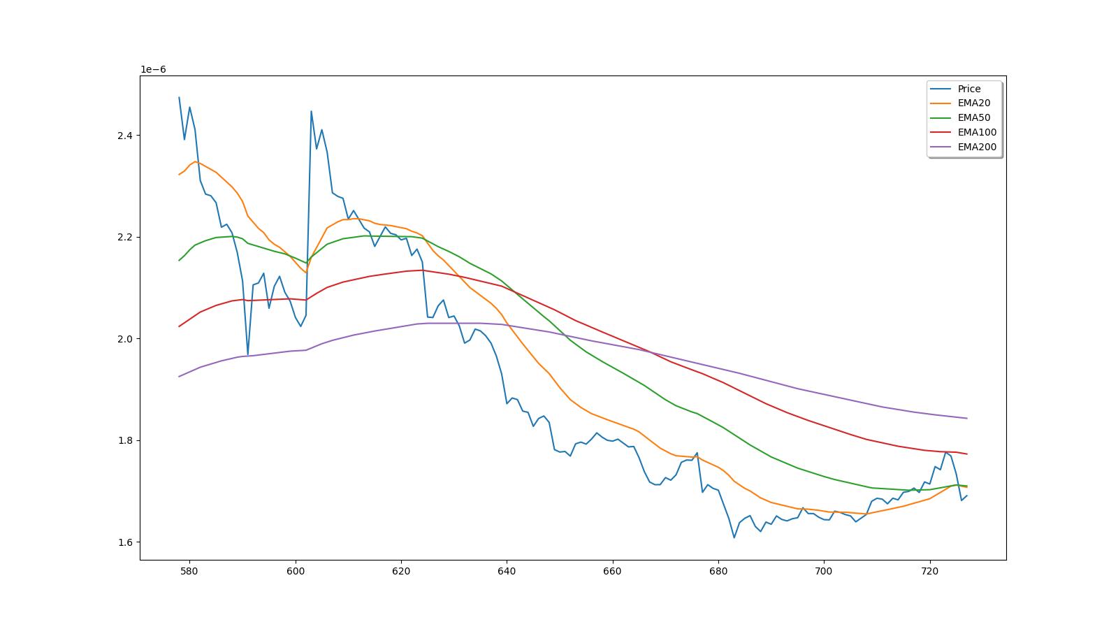HTX Exponential Moving Averages
