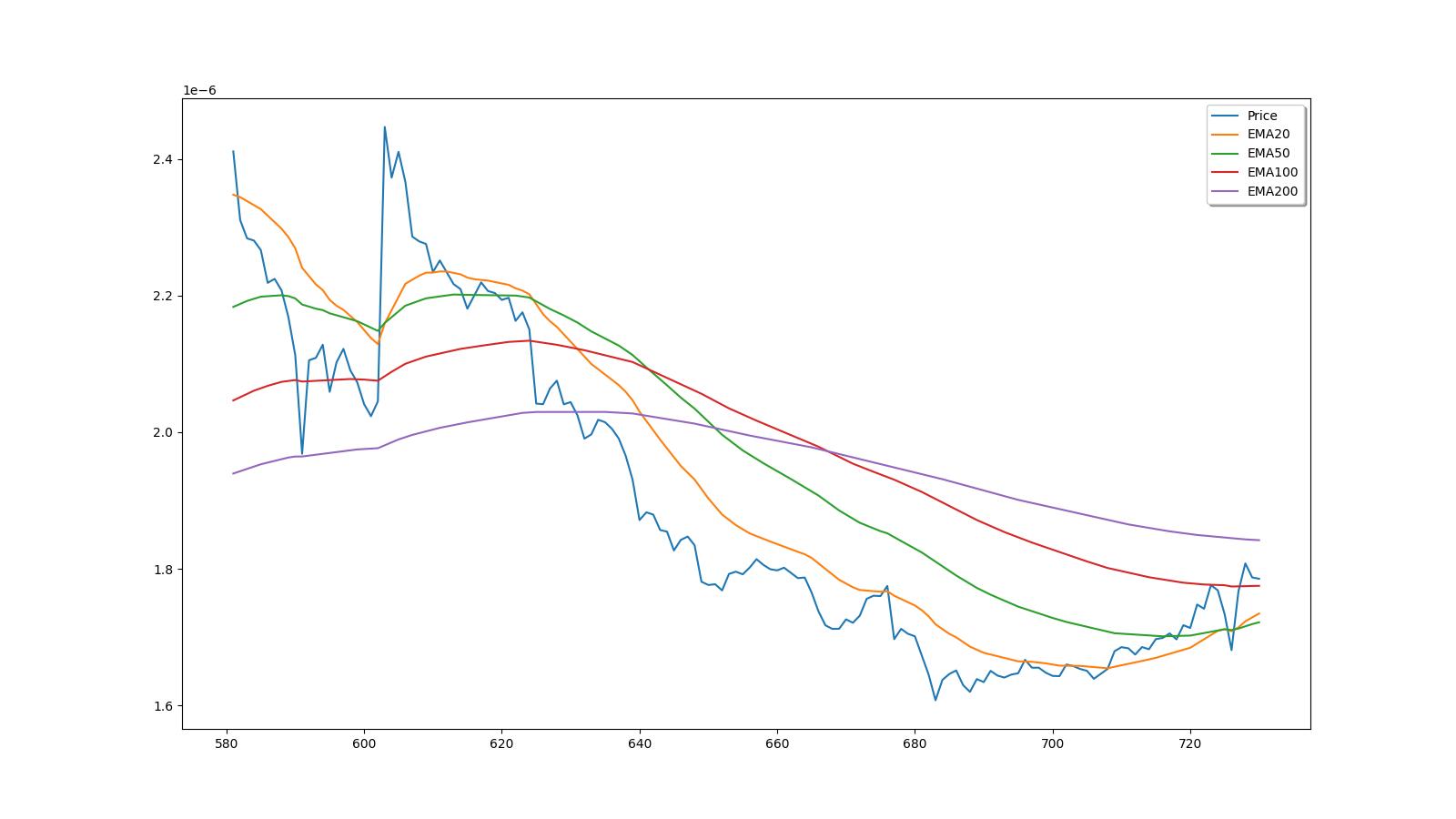 HTX Exponential Moving Averages