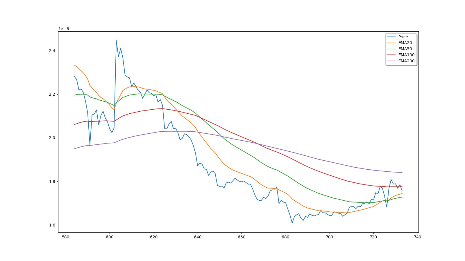 HTX Exponential Moving Averages